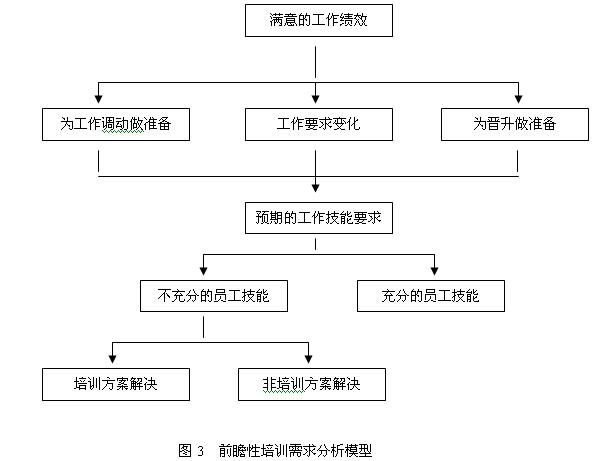 员工培训需求分析模型评述及模型改进构想 培训开发 管理技术 人力资源经理网 CHRM